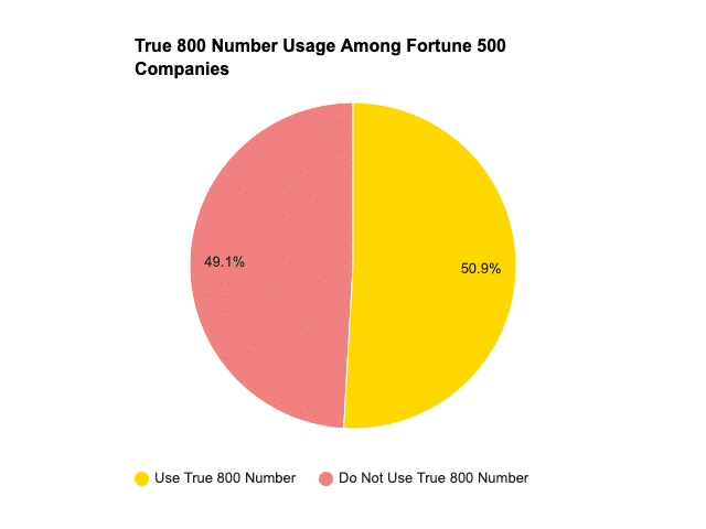800 Number Stats: A Fortune 500 Business Number Study